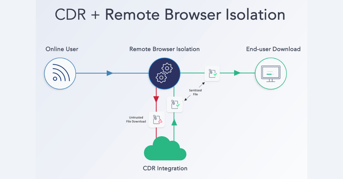 RBI Isn’t Enough – How CDR Closes the File Security Gap | Votiro